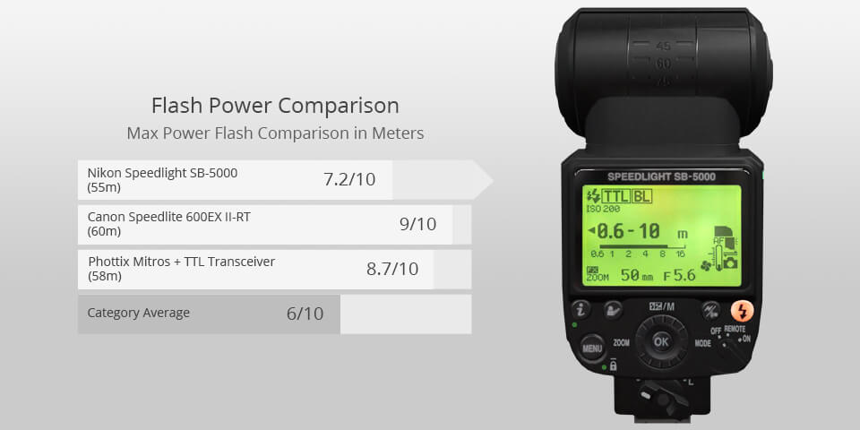 11 Best Camera Flashes in 2025