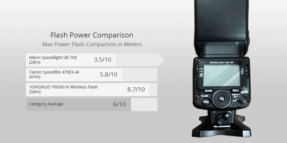 11 Best Camera Flashes in 2025
