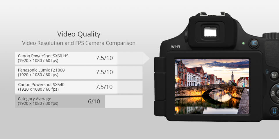 15 Best Bridge Cameras in 2022