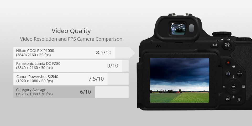 15 Best Bridge Cameras in 2022