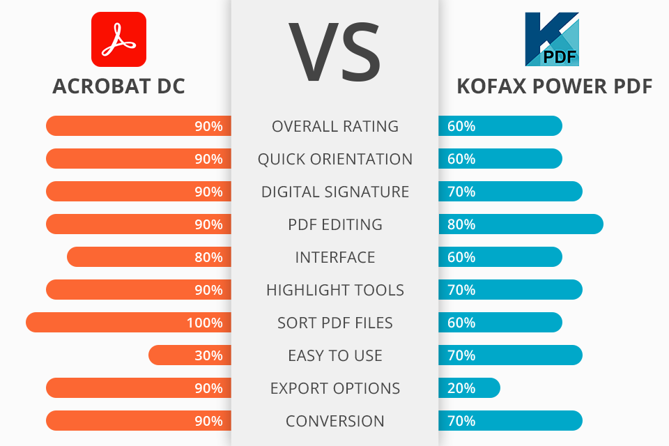 Adobe Acrobat DC vs Kofax Power PDF: Which Software Is Better? Adobe Acrobat DC vs Kofax Power PDF: Which Software Is Better?