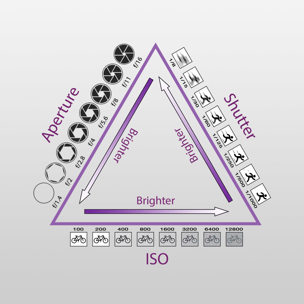 Simple Exposure Triangle