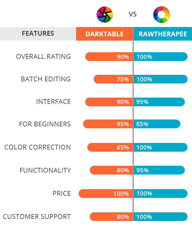 Darktable Vs Rawtherapee What Software Is Better