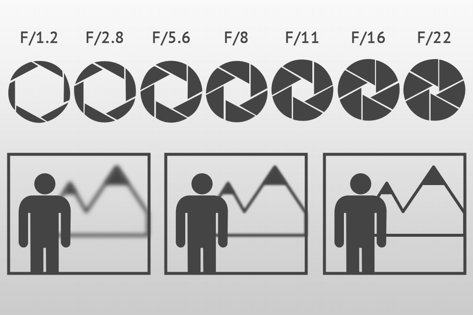 Aperture Priority Mode: Easy Guide for Beginners Aperture Priority Mode: Easy Guide for Beginners