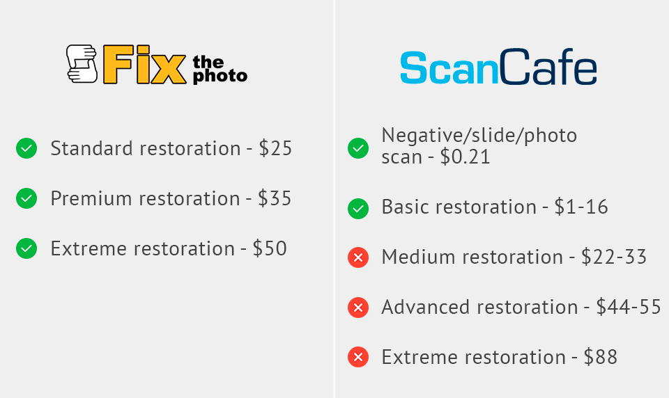 ScanCafe Review: FixThePhoto and ScanCafe Comparison